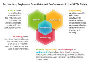 The Importance of STEM Careers to Make a Better Future for Our Society ...