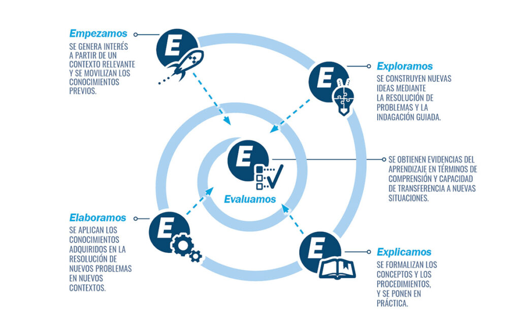 Un modelo didáctico reconocido internacionalmente | Science Teaching