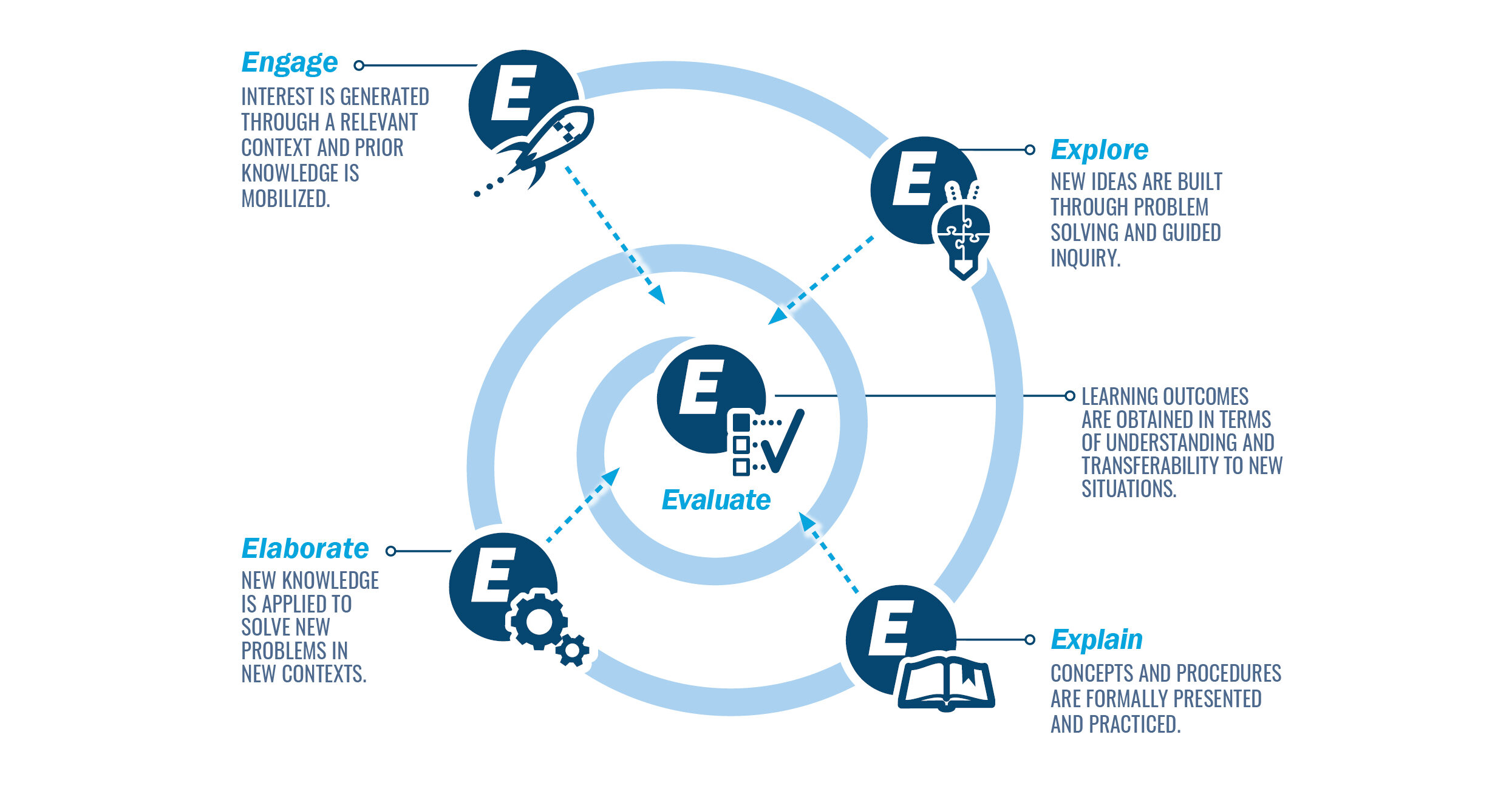 The internationally renowned instructional model | Science Teaching