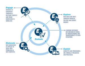 What Is STEM Education? | Science Teaching
